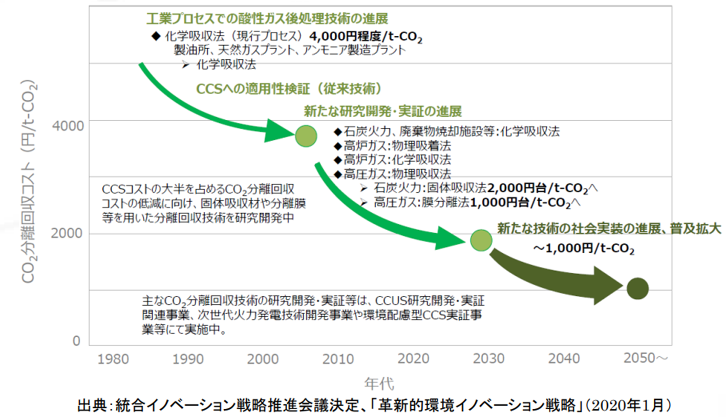 【わかりやすく徹底解説】「CCS」「CCUS」とは？（CO2を回収して大気には出さない！）Part.2 | ゆでガエルから変える情報部