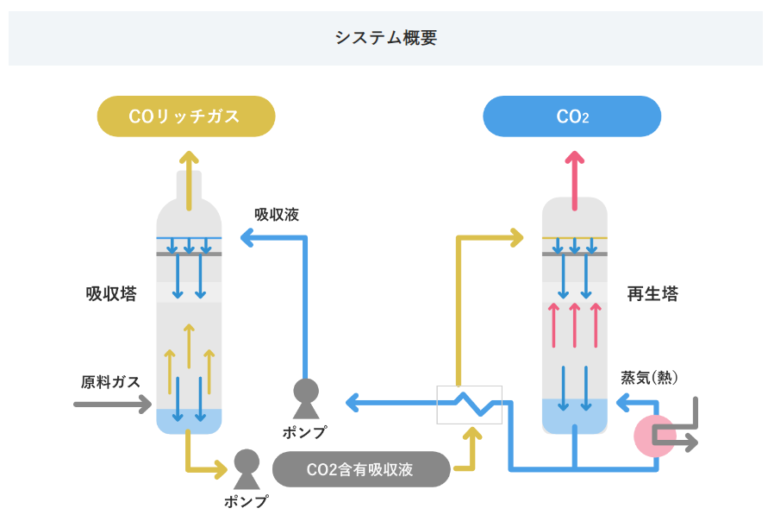【わかりやすく徹底解説】「CCS」「CCUS」とは？（CO2を回収して大気には出さない！）Part.2 | ゆでガエルから変える情報部